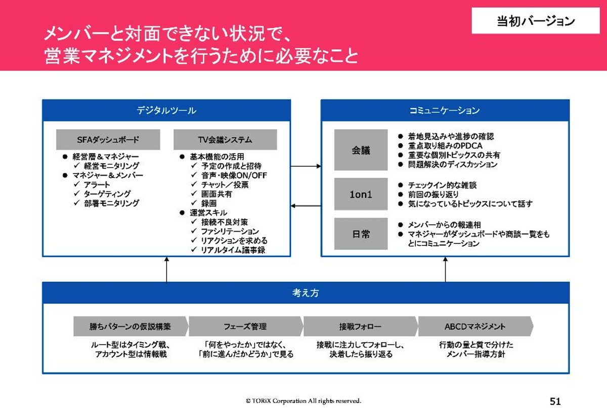お客様とディスカッションしていく1枚コンテンツをどう作るか | TORIXTORIX