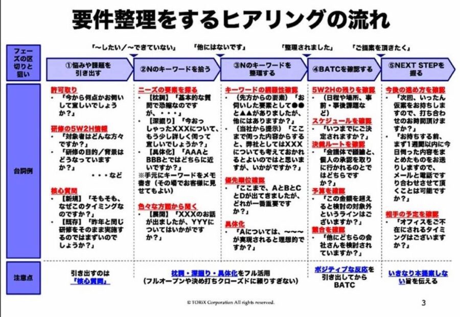 要件整理をするヒアリングの流れ | TORIXTORIX