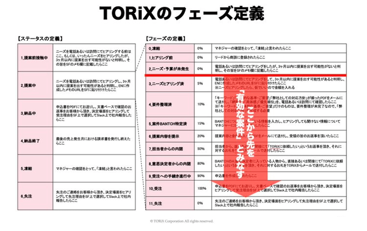 「案件数」を増やすために取り組むべき「7つのステップ」とは？ | TORIXTORIX