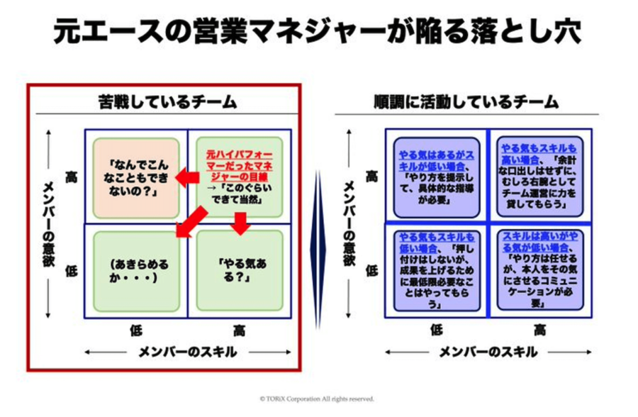 メンバーのスキルと意欲に合わせた営業マネジメントをしよう | TORIXTORIX
