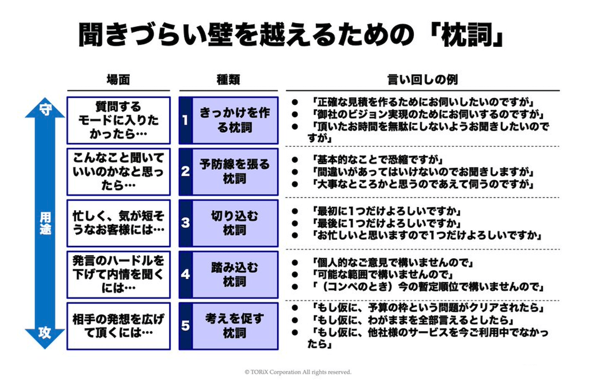 お客様に予算を聞くときは「価値訴求」と「具体的な質問」をしよう | TORIXTORIX